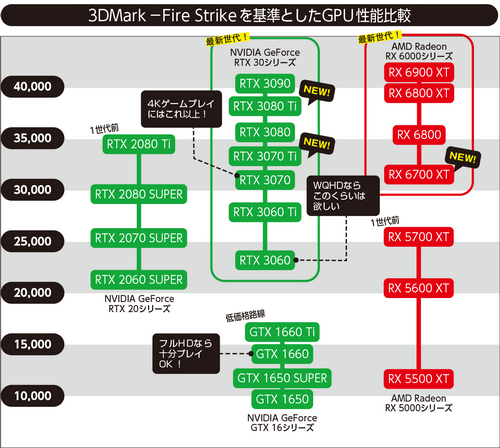 【ビデオカードの基礎知識：GPUと最新機能編】どんな機能？製品ごとの違いは何？グレードと性能の関係は？ - AKIBA PC Hotline!