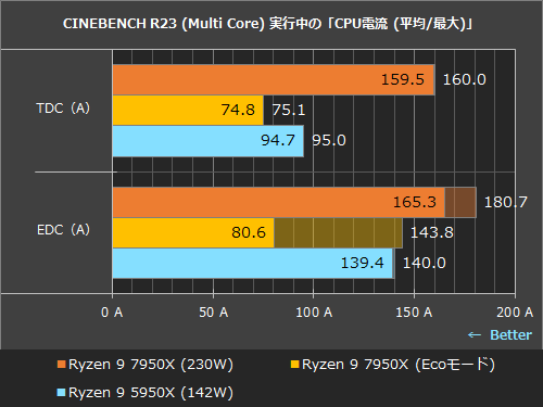 Ryzen 9 7950Xは88Wでも5950Xを凌駕、Ecoモードで一気に低発熱/低消費電力に - AKIBA PC Hotline!