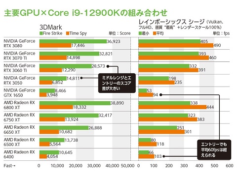 【PC自作の新常識】CPUとGPUのグレードでアプリやゲームの処理がどこまで変わる？ - AKIBA PC Hotline!