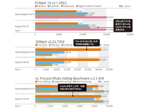 【PC自作の新常識】Game ReadyドライバとStudioドライバはどこが違う？GPUドライバが多機能になっているみたいだけど？ - AKIBA PC Hotline!