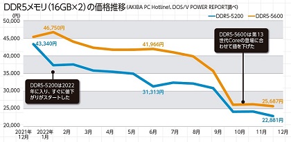 DDR5とDDR4の性能差はどうなった？市場の主役は一気にDDR5へ【PCパーツ100選 メモリ編】 - AKIBA PC Hotline!