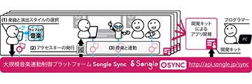 産総研、音楽と連動で100台以上のスマホやIoT機器を制御する「Songle Sync」 - AV Watch