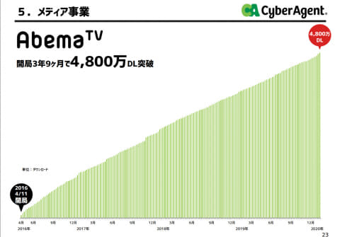 【西田宗千佳のRandomTracking】AbemaTVから「ABEMA」へ。藤田晋社長に聞く4年間の変化とこれから - AV Watch