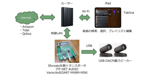 【藤本健のDigital Audio Laboratory】“ハイレゾストリーミング再生”を支える「ITF-NET AUDIO」「Taktina」って何?-AV Watch