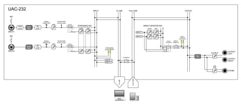 【藤本健のDigital Audio Laboratory】遂に発売、世界初“ゲイン調整不要”なUSBオーディオ「UAC-232」を試す-AV Watch
