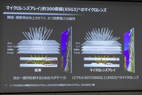 LG、マイクロレンズで2000nit超の高輝度4K有機ELテレビ「G3」。唯一の77型も - AV Watch