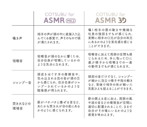 ag、ASMR特化完全ワイヤレスが進化「COTSUBU for ASMR MK2/3D」 - AV Watch