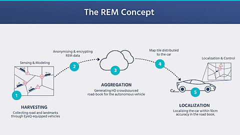 Mobileye、自動高精度地図生成システム「REM」の最新情報