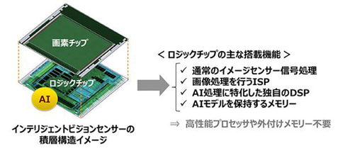 ソニー、イメージセンサーにAI処理機能を世界初搭載した「IMX500」「IMX501」商品化 - Car Watch