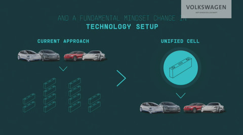 フォルクスワーゲン、バッテリーの開発戦略を発表 EVの低価格を目指して「Unified Cell」を2030年までに80％の車両で採用 ...