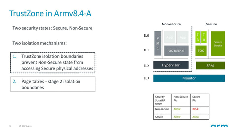 Arm、新セキュリティ機能「Arm CCA」詳細公表 ハードウェアにより自動運転システムなどへの侵入防止 - Car Watch