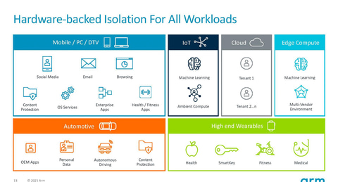 Arm、新セキュリティ機能「Arm CCA」詳細公表 ハードウェアにより自動運転システムなどへの侵入防止 - Car Watch