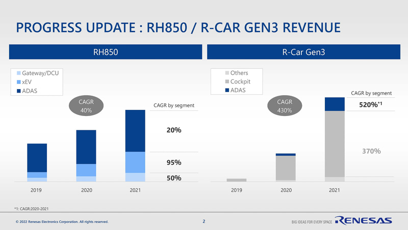 ルネサス、製造キャパシティーの強化など「Analyst Day」で戦略を説明 - Car Watch