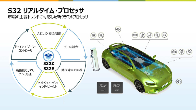 NXP、SDVを実現する車両制御用のリアルタイム・プロセッサ「S32E/S32Z」を発表 - Car Watch