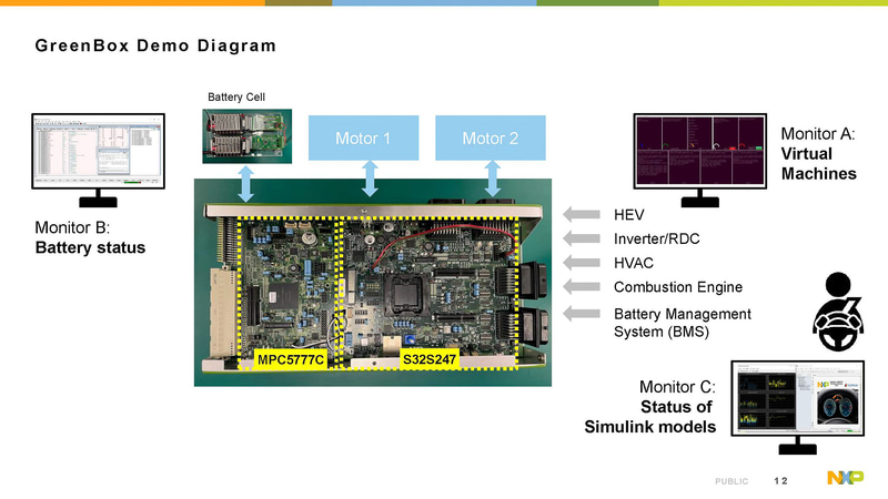 NXP、SDVを実現する車両制御用のリアルタイム・プロセッサ「S32E/S32Z」を発表 - Car Watch