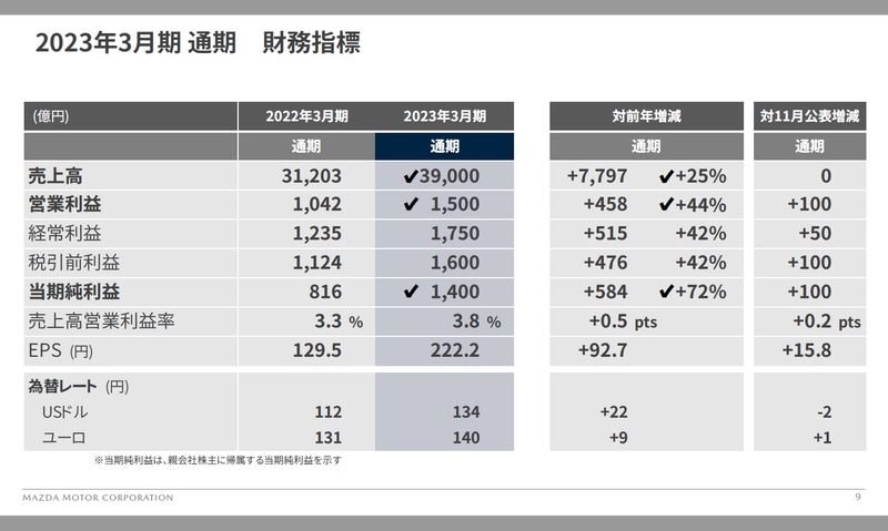 Mazda's financial results for the third quarter of fiscal year 2023 ...