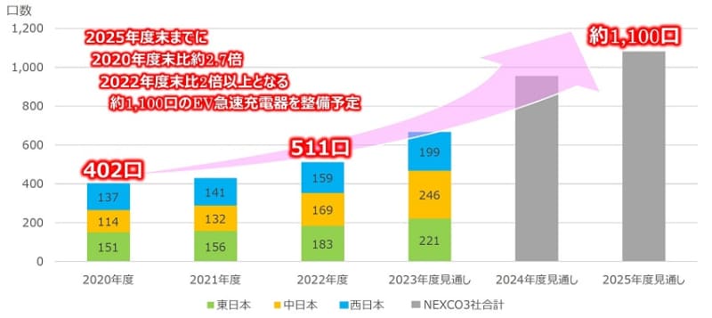 NEXCO3社、2025年度までに急速充電口数を大幅増設 充電目的であれば高速道路を降りても料金が変わらない制度を2024年度導入で検討 - Car Watch
