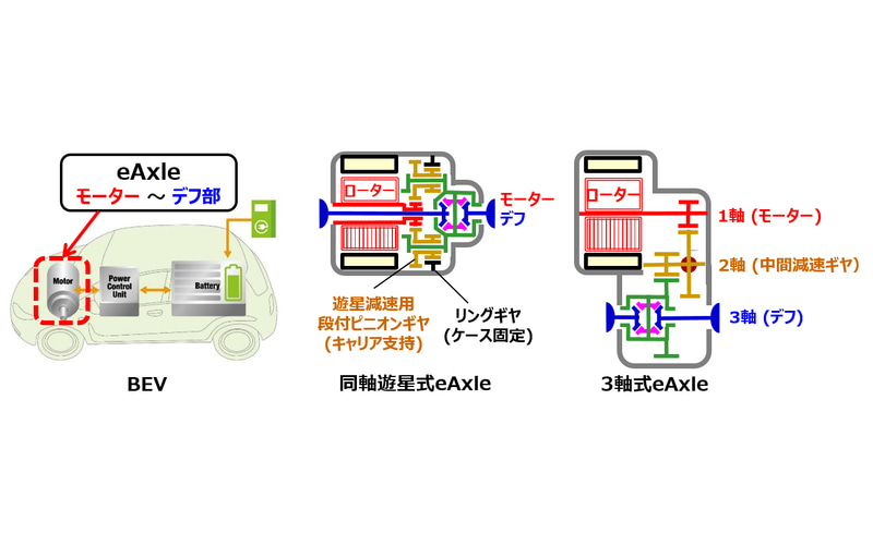 ジェイテクト、eAxleの小型・軽量化に貢献する遊星減速キャリア一体「JTEKT Ultra Compact Diff.」新開発 - Car Watch