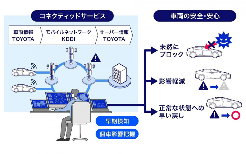 KDDIとトヨタ、つながるモビリティ社会に向け共同で研究開発 - Car Watch