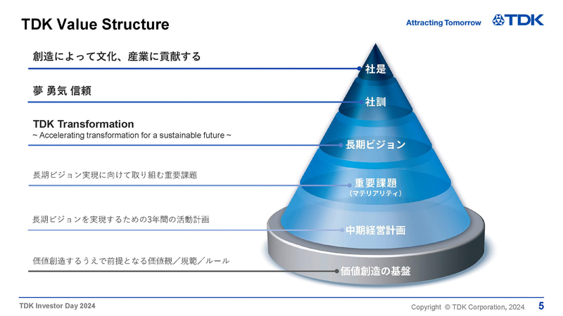 TDK、新中期経営計画でフェライトツリーを進化 車載製品では年率12％での成長を見込む - Car Watch