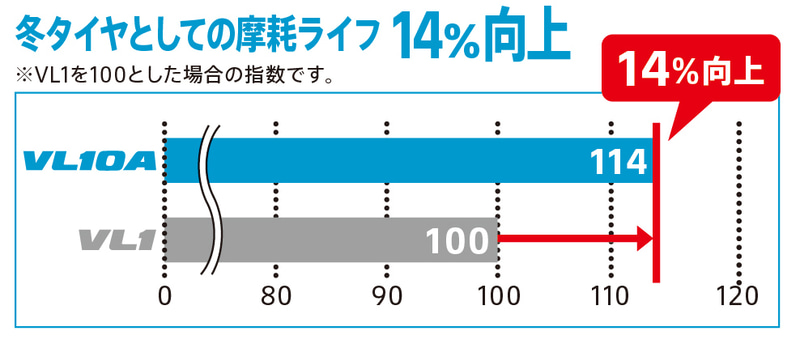 ブリヂストン、商用バン・小型トラック向けスタッドレスタイヤ「ブリザック VL10A」 全13サイズで9月1日発売 - Car Watch