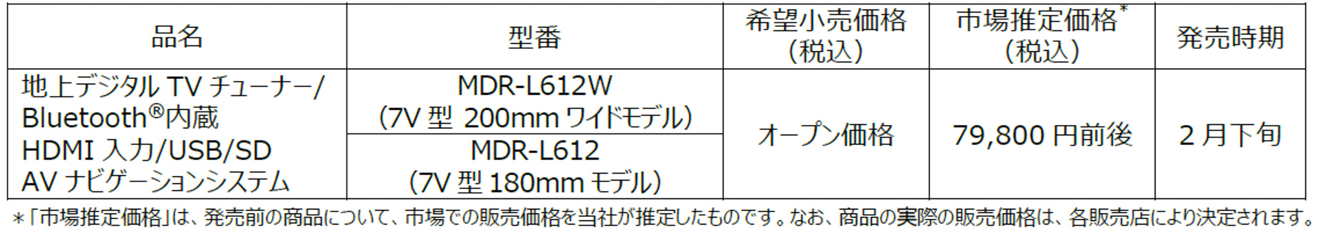 [画像]ケンウッド、“彩速ナビ”新スタンダードモデル「TYPE L」シリーズ2機種「MDR-L612W」「MDR-L612」 / (5/6) - Car Watch