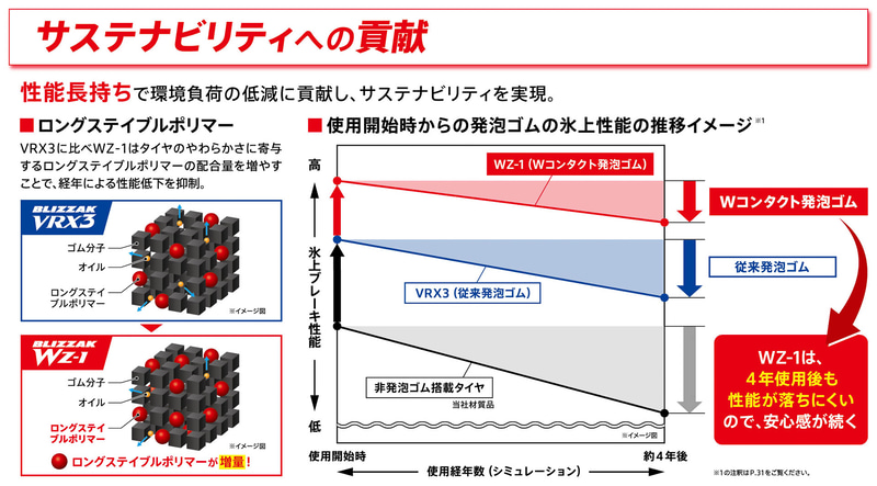 ブリヂストン、新スタッドレスタイヤ「ブリザック WZ-1」 氷上でのブレーキ制動距離を11％短縮 - Car Watch
