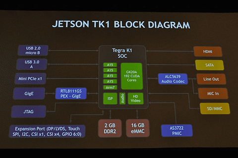 【GTC2014】NVIDIA、Tegra K1搭載の開発キット「JETSON TK1」の予約販売開始 - Car Watch