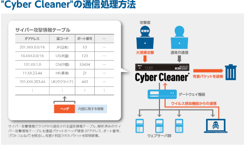 ギデオン、サイバー攻撃対策アプライアンス新製品「Cyber Cleaner ST」 - クラウド Watch
