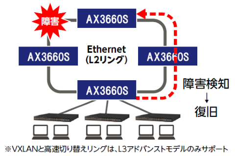 【プロダクトレビュー DCを支える黒子たち】AX3660Sシリーズ（レイヤー3 スイッチ） - クラウド Watch