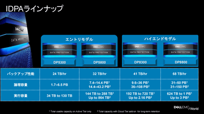 【特別企画】Dell EMC World 2017で発表された新製品・新機能を整理する - クラウド Watch