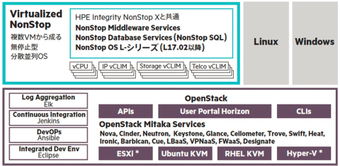 【プロダクトレビュー DCを支える黒子たち】HPE Virtualized NonStop（高可用サーバーソフトウェア） - クラウド Watch