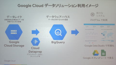 グーグル、クラウド型DWHサービス「BigQuery」を東京リージョンで提供開始 - クラウド Watch