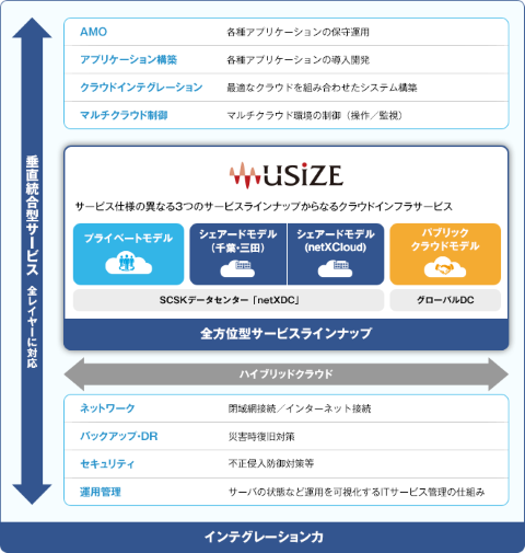 【データセンターサービスガイド】運用アウトソーシングサービスを基軸に企業のデジタル変革を支援する――SCSK「netXDC」「USiZE」 - クラウド Watch