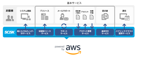 【データセンターサービスガイド】運用アウトソーシングサービスを基軸に企業のデジタル変革を支援する――SCSK「netXDC」「USiZE」 - クラウド Watch