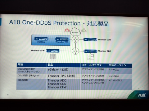A10ネットワークスがDDoS攻撃対策を強化、機械学習による自動防御の仕組みと、1Uで220Gbpsの性能を備える専用アプライアンスを提供開始 ...