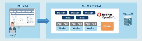 NTTコムウェア、シームレスにDevOpsサイクルを実現するコンテナ対応クラウドサービス「SmartCloud Duo」 - クラウド Watch
