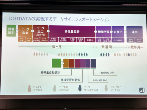 NECからカーブアウトしたdotData、ジャフコとゴールドマン・サックス証券から2300万ドルの資金調達を完了 - クラウド Watch