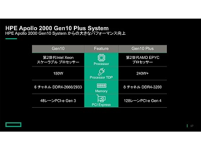 HPE、第2世代EPYCを搭載したサーバー「Apollo 2000 Gen10 Plus」 HPC＆AIのワークロードに最適化した高密度型 ...