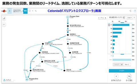 日立システムズ、プロセスマイニング製品「Celonis EMS」を販売 導入・運用支援を含め総合的なサービスを提供 - クラウド Watch