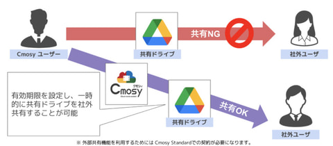 吉積情報、Google Workspaceを利用したファイル共有サービス「Cmosy」を強化 共有ドライブの運用支援機能を提供 - クラウド Watch