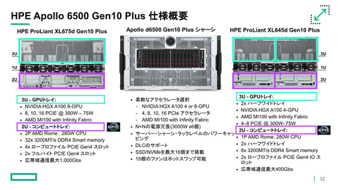 HPE、HPC・AIに最適化した高密度サーバー「HPE Apollo 6500 Gen10 Plus System」 - クラウド Watch