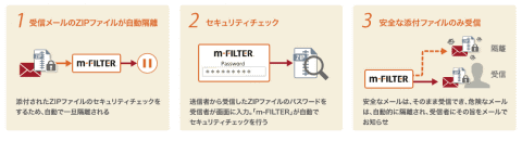 デジタルアーツ、m-FILTERとFinalCodeの連携による「脱ZIP暗号化運用」機能を提供 - クラウド Watch