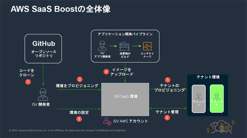 AWSジャパン、「AWS MGN」「AWS SaaS Boost」などマイグレーションサービスの最新アップデートを紹介 - クラウド Watch