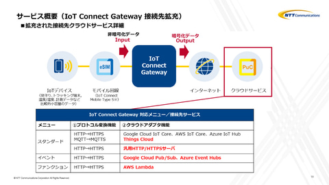 NTT Com、「Smart Data Platform」でIoTを強化する新サービスを開始 - クラウド Watch