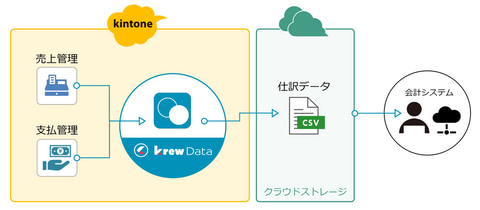 グレープシティ、kintone向けプラグイン「krewData」に外部ファイル入出力機能を追加 - クラウド Watch