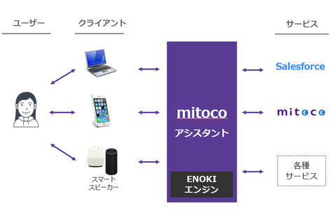 テラスカイ、パーソナルアシスタント「mitocoアシスタント」をリニューアルへ - クラウド Watch