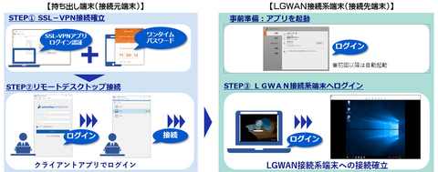 NECネッツエスアイ、LGWAN接続端末へのリモートアクセスを実現する自治体向けソリューション - クラウド Watch