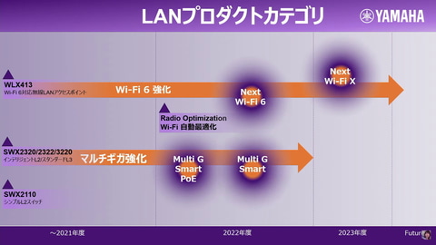 ヤマハがネットワーク製品の最新ロードマップを公開 10GbE対応VPNルータ、マルチギガ対応スマートPoEスイッチなど - クラウド Watch