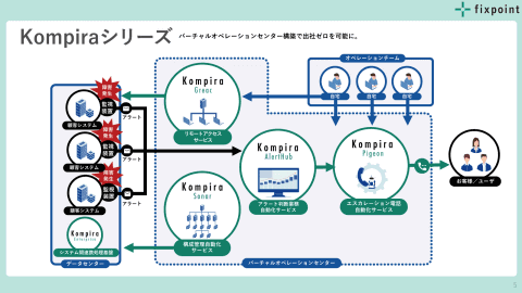 【特別企画】自動化できるものは自動化、残ったものはリモートから作業――フィックスポイントの「Kompira Greac」 - クラウド Watch